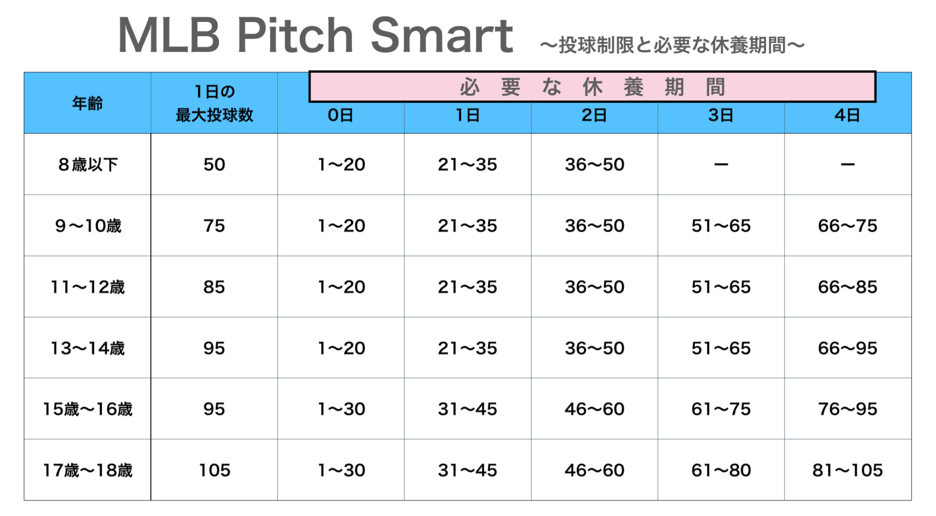 Pitch Smart（ピッチスマート）MLBのガイドライを日本球界にも！！投球制限 | ベイカルブログ Baseball Cultivation